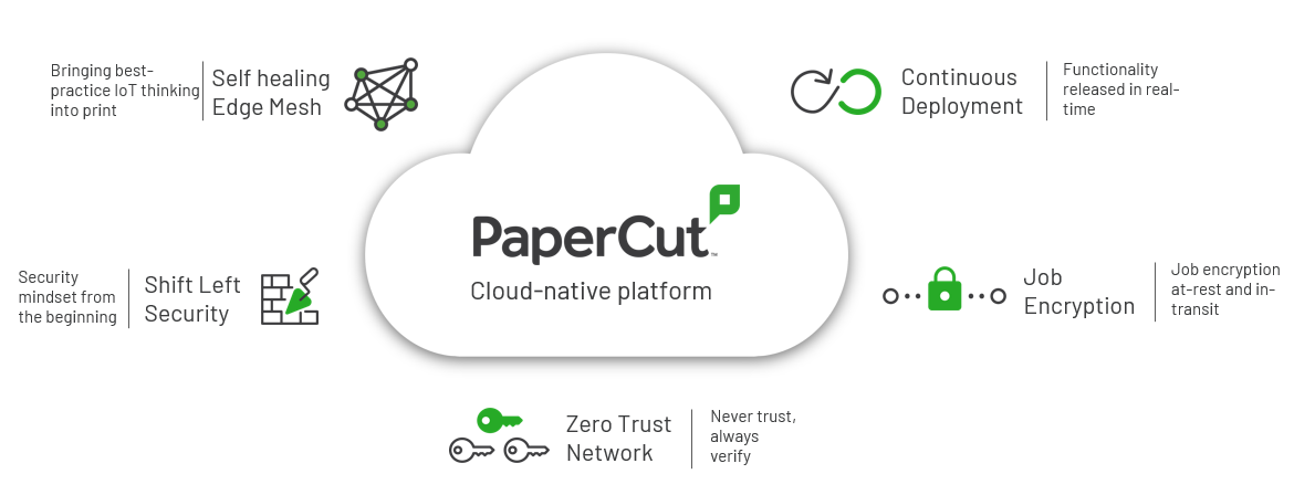 21/12/2020 Nuovo PaperCut HIVE soluzione nativa per il cloud – PaperCut